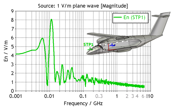 解析事例：イミュニティ - 航空機のHIRFのモデリング | AET